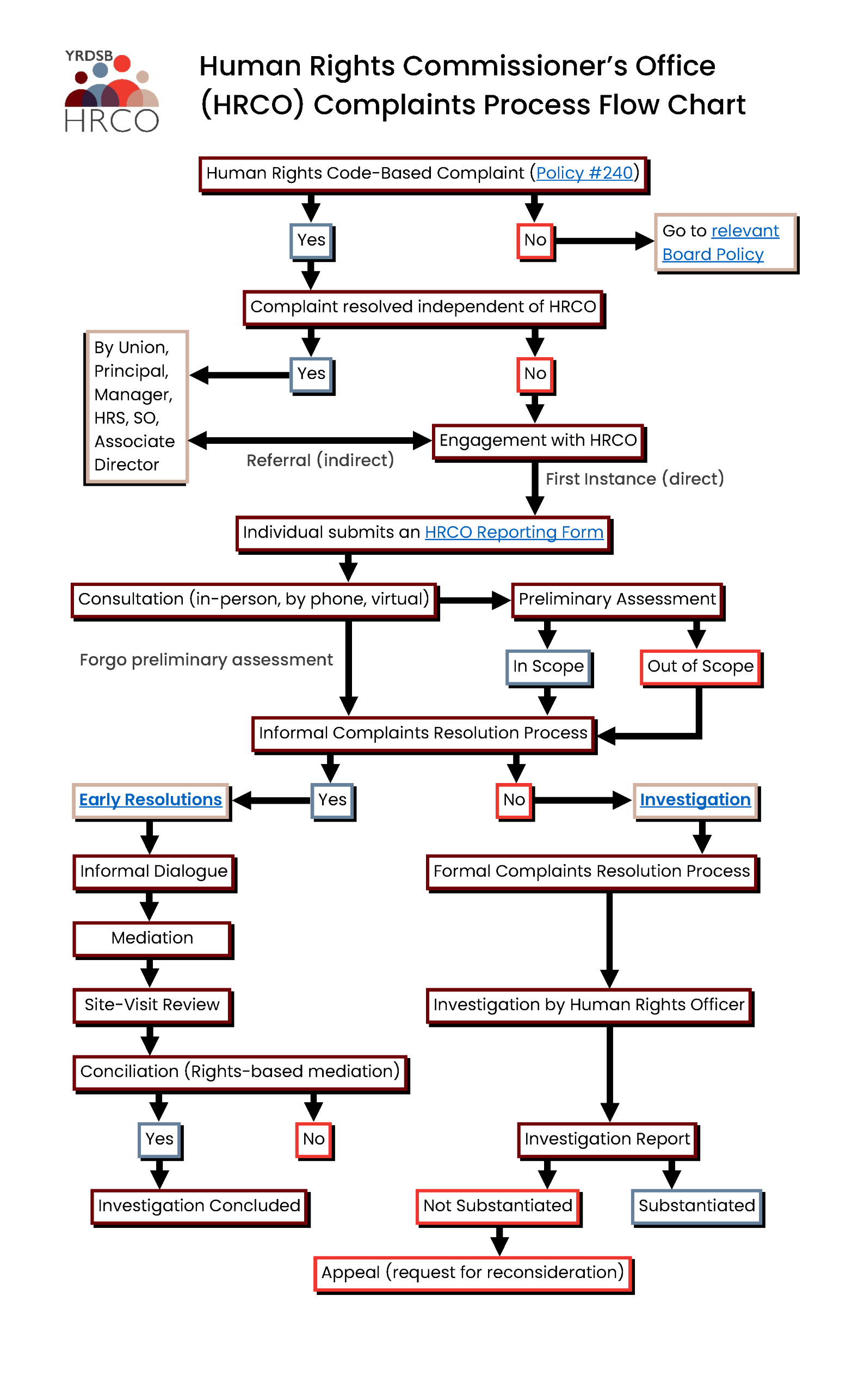 Human Rights Complaints Process | York Region District School Board